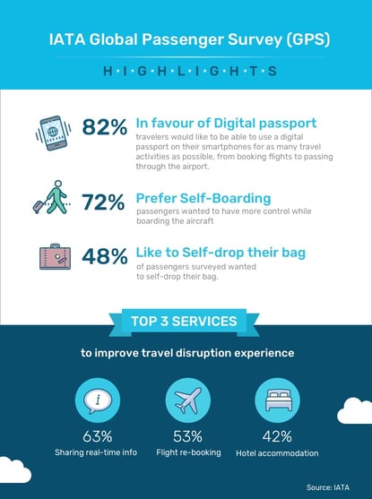 Sky Stats: Highlights from IATA's Global Passenger Survey (GPS)