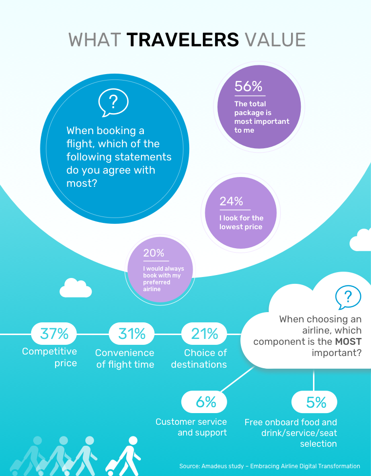Sky Stats: What Travelers Value Most