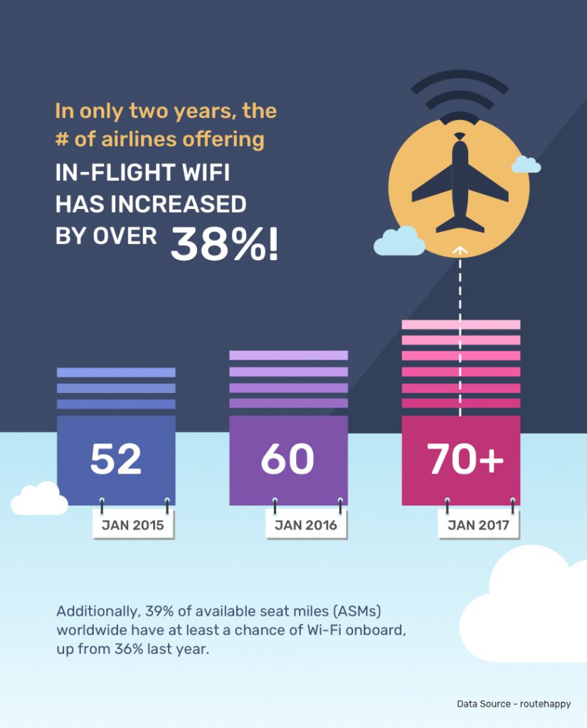 Sky Stats: The Growth of In-flight WiFi